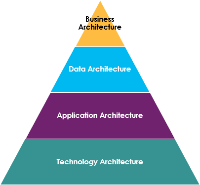 Enterprise Architecture (EA) Framework